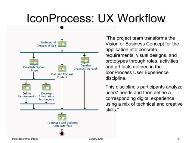 Processes + Patterns | PPT | Databases | Computer Software and Applications