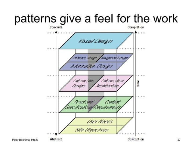 Processes + Patterns | PPT | Databases | Computer Software and Applications