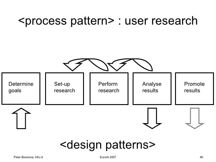 Processes + Patterns