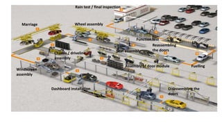 Processes of automobile manufacturing | PPTX