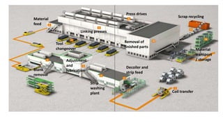 Processes of automobile manufacturing | PPTX