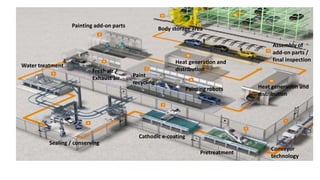 Processes of automobile manufacturing | PPTX