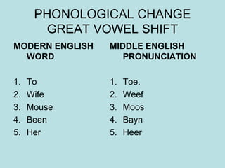 Processes of language change | PPT