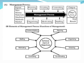 Processes of management | PPTX
