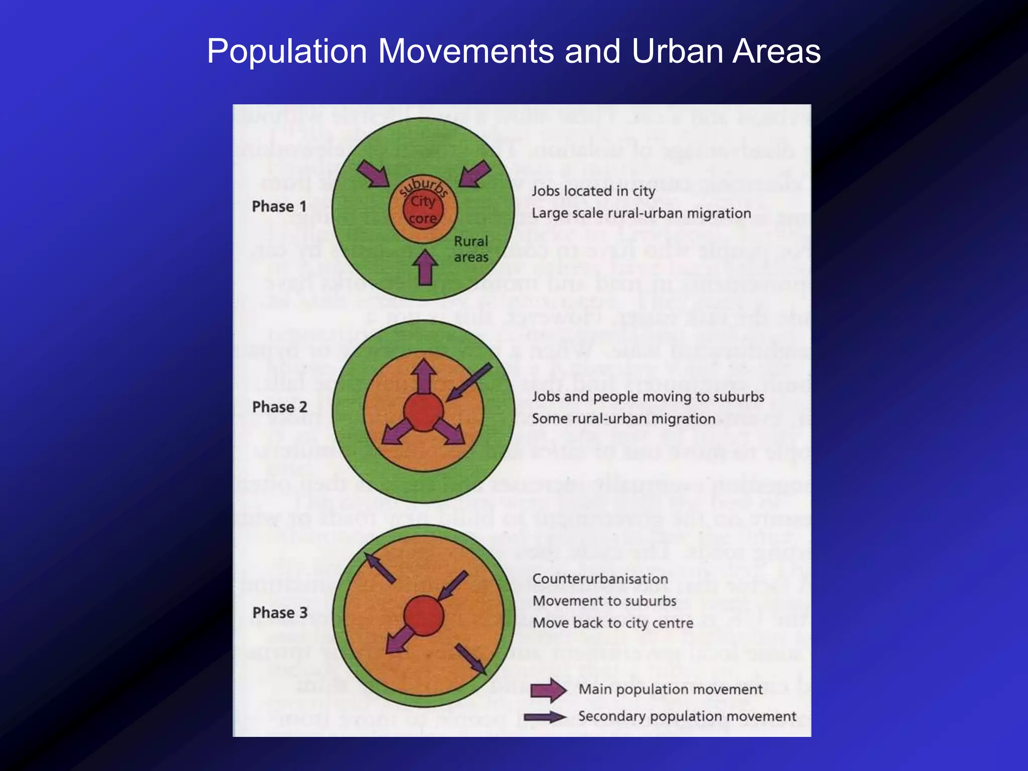 Processes Of Urban Change Sub Urb | PPTX