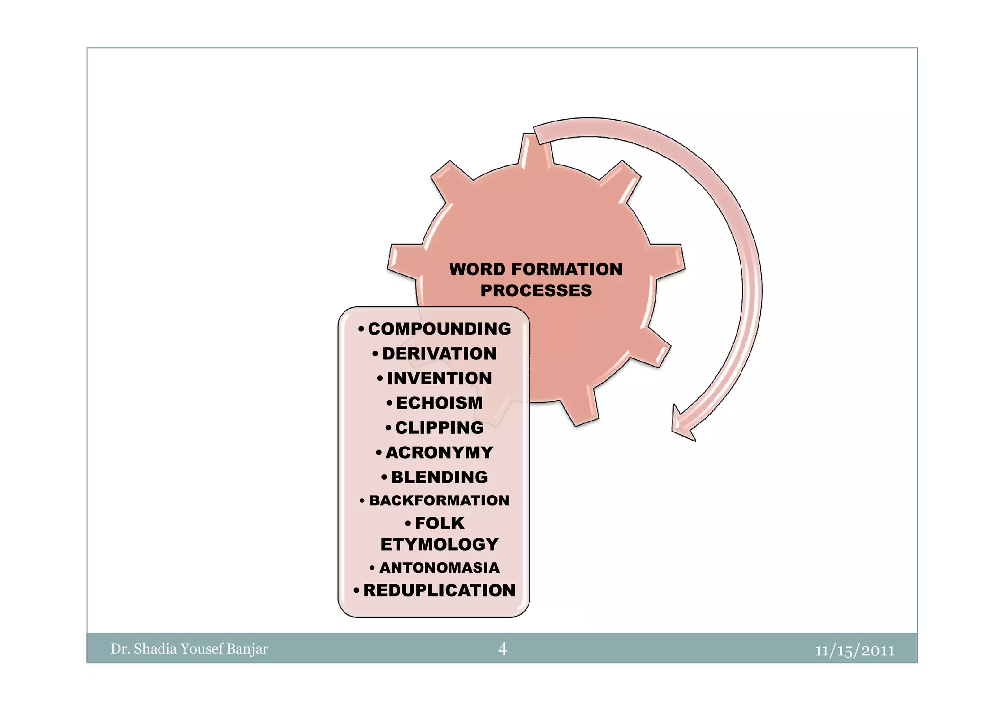Processes of Word Formation - Morphology-LANE 333-2012- dr. shadia | PDF