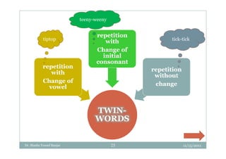 Processes of Word Formation - Morphology-LANE 333-2012- dr. shadia | PDF