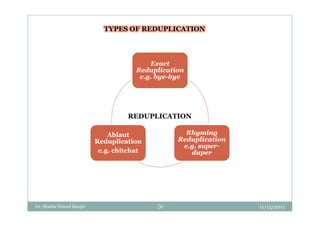 Processes of Word Formation - Morphology-LANE 333-2012- dr. shadia | PDF
