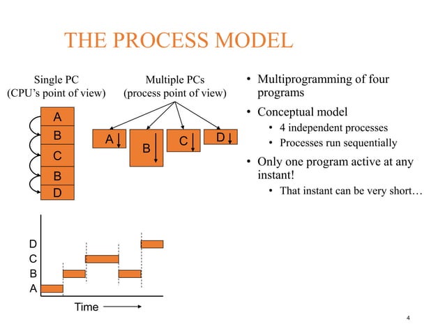 Processes Threadspptx