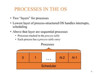 Processes, Threads.pptx