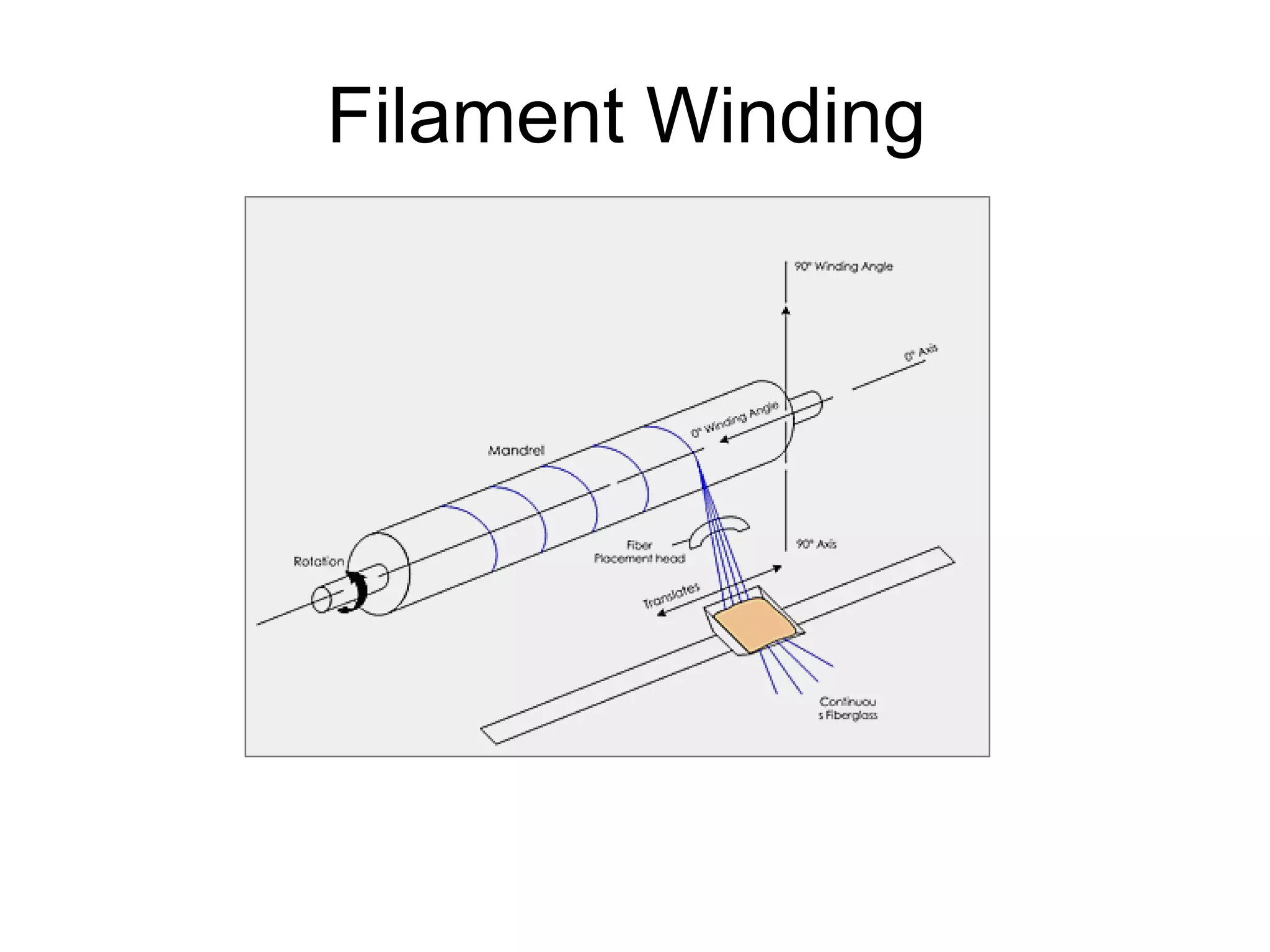 Processes Used in The Composites Industry.ppt