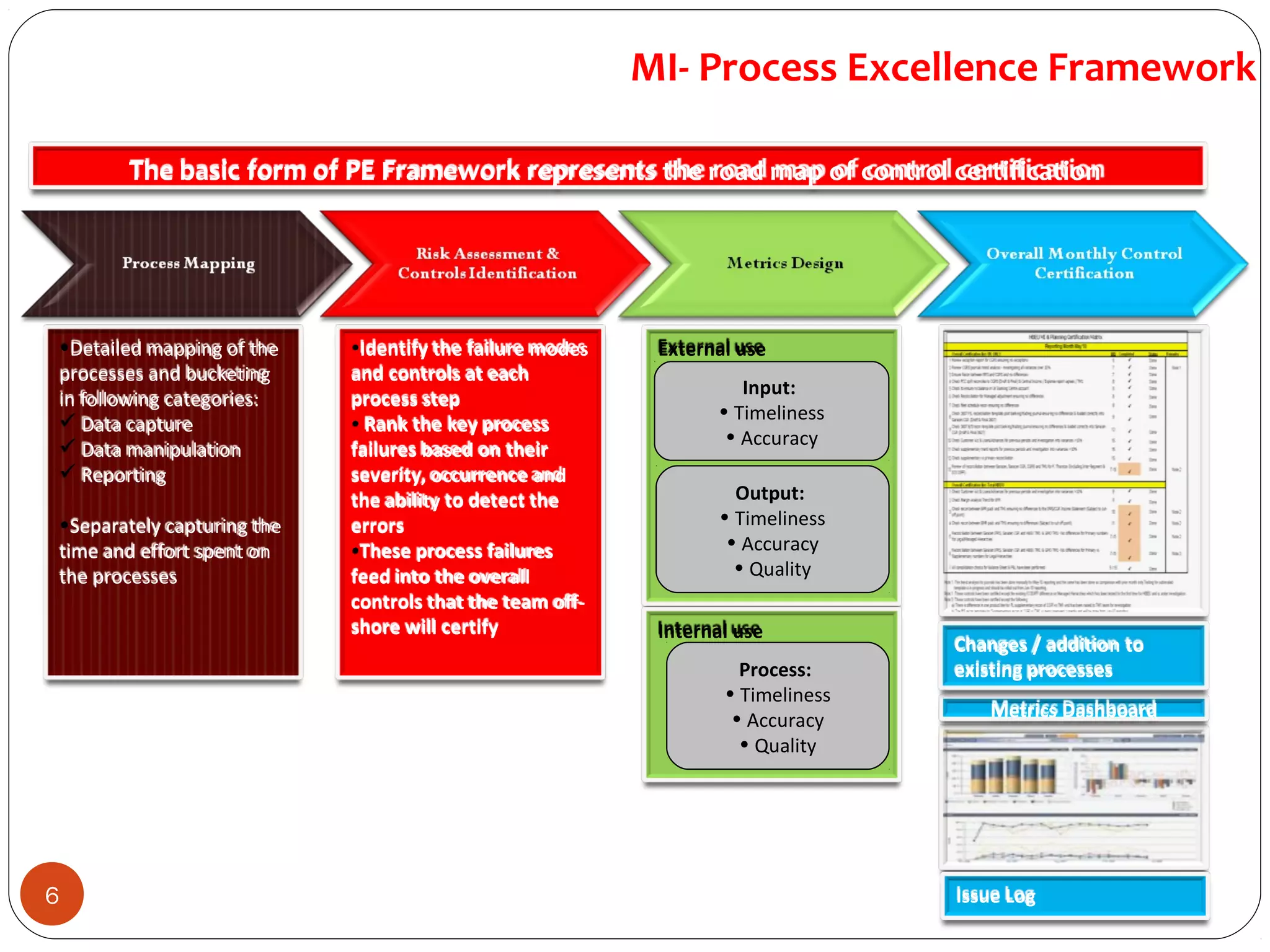 Process excellance | PPT