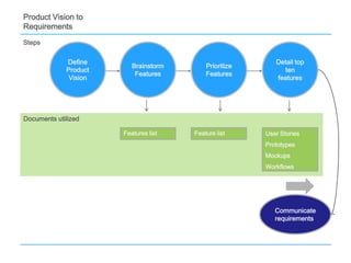 Software Product Development - Simple Process flow | PPTX | Computing ...
