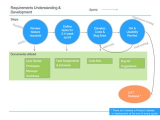 Software Product Development - Simple Process flow | PPTX | Computing ...