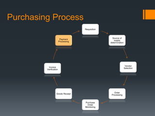 SAP MM Overview | PPTX