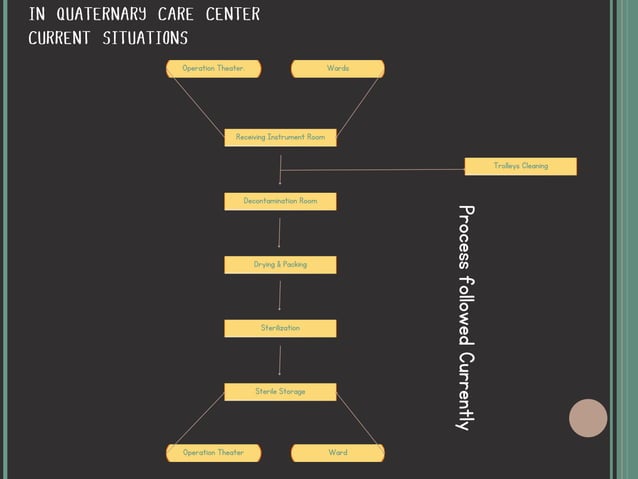 Process flow, CSSD IS A SERVICE UNIT IN A HOSPITAL | PDF