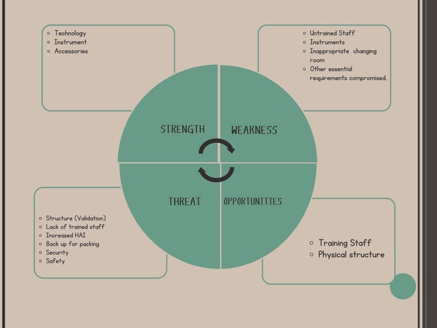 Process Flow Cssd Is A Service Unit In A Hospital Pdf