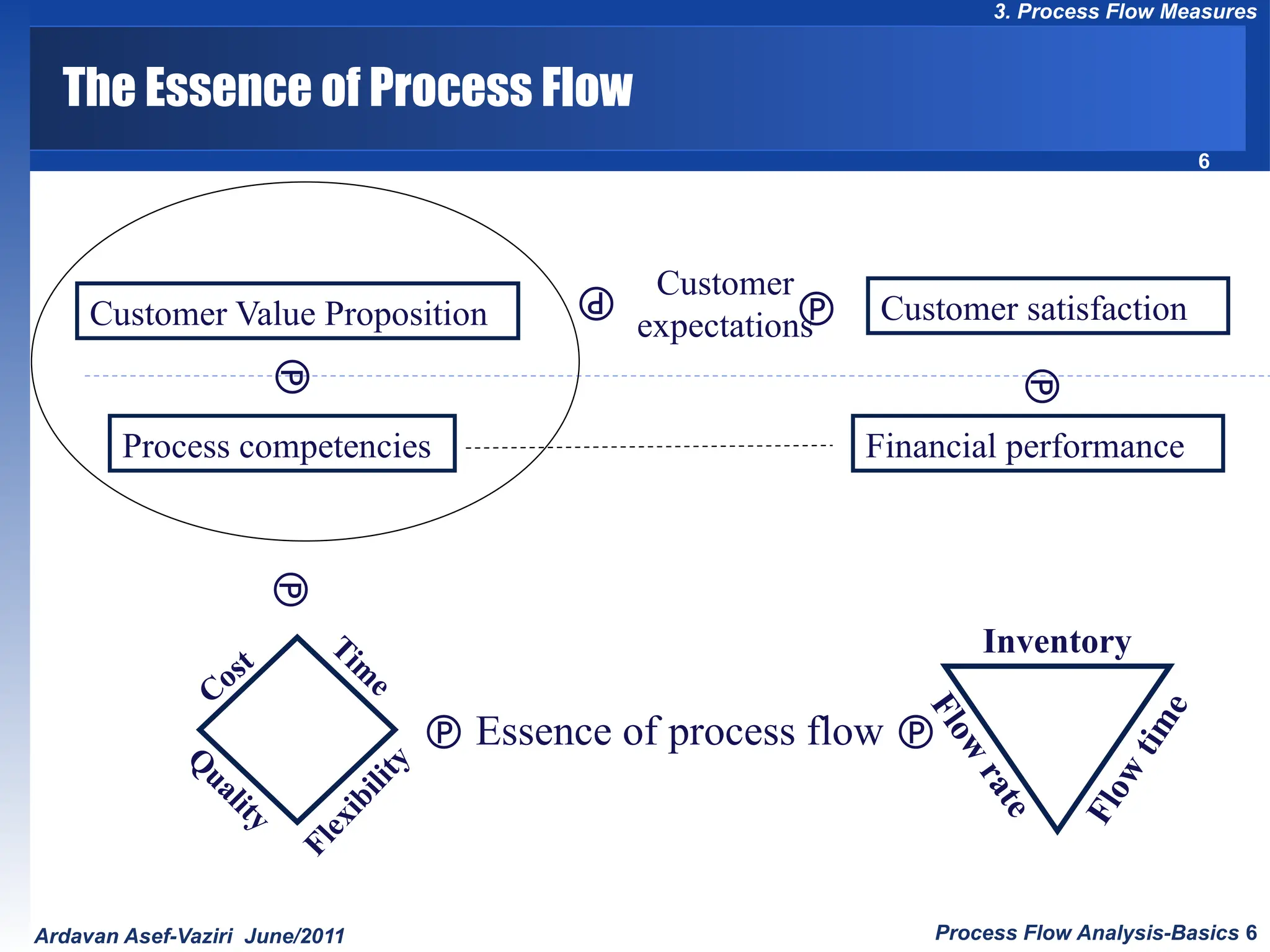 Process flow analysis Basics define.pptx
