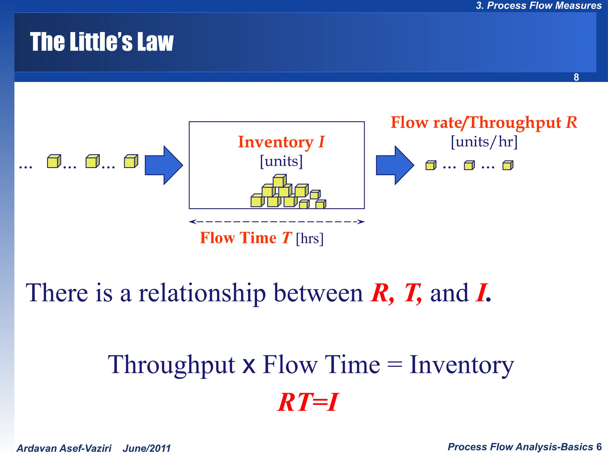 Process flow analysis Basics define.pptx