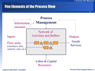 Process flow analysis Basics define.pptx