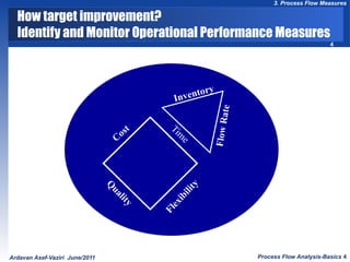 Process flow analysis Basics define.pptx
