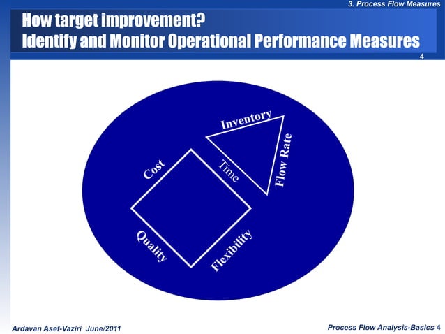 Process flow analysis Basics define.pptx