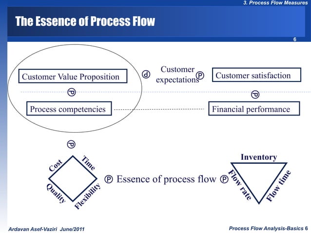 Process flow analysis Basics define.pptx