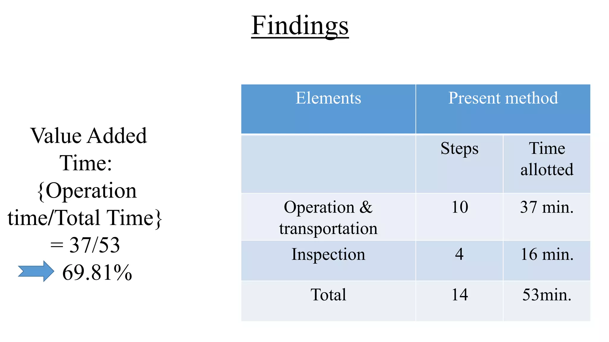 Process flow and process chart | PPTX