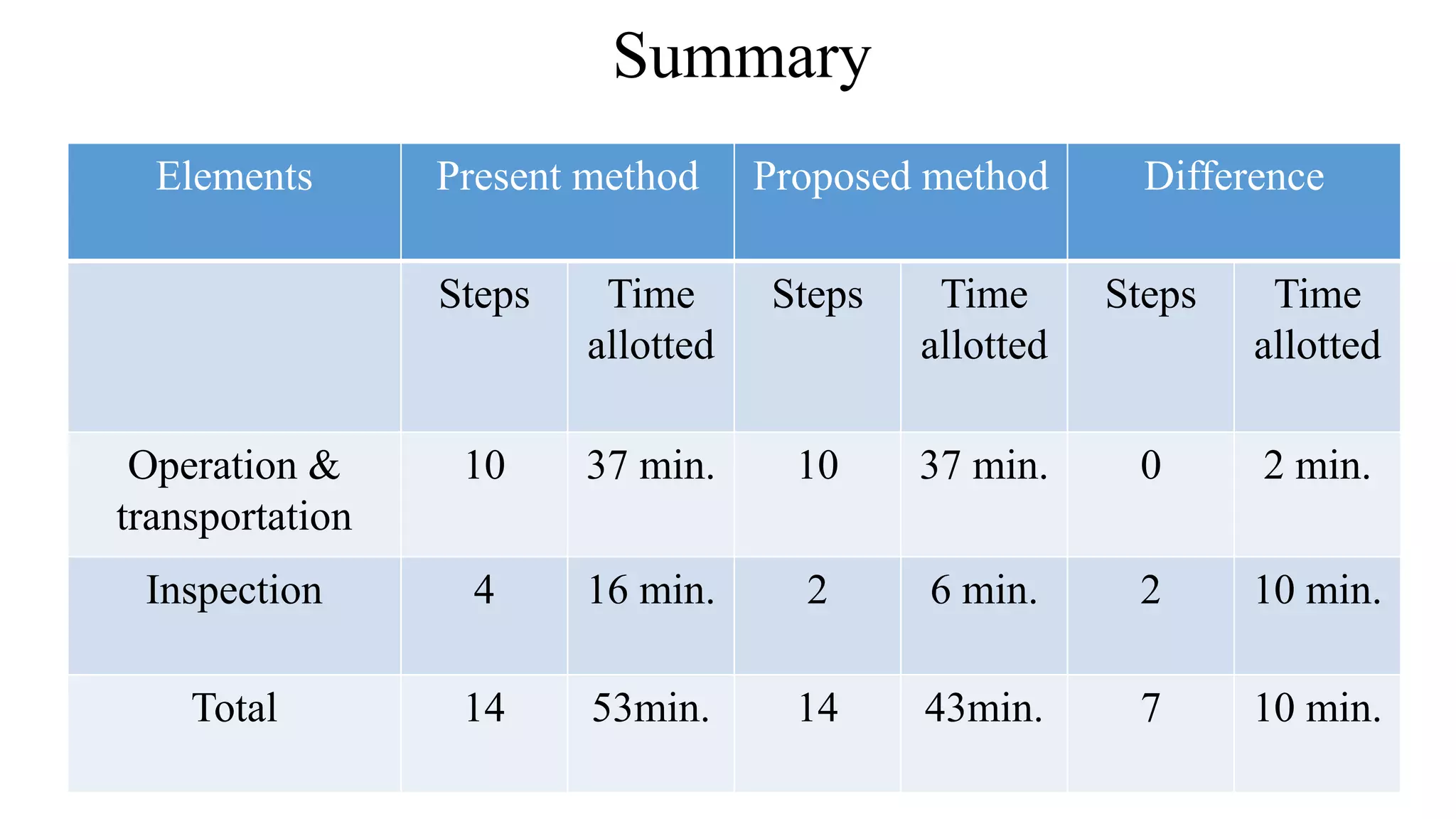Process flow and process chart | PPTX