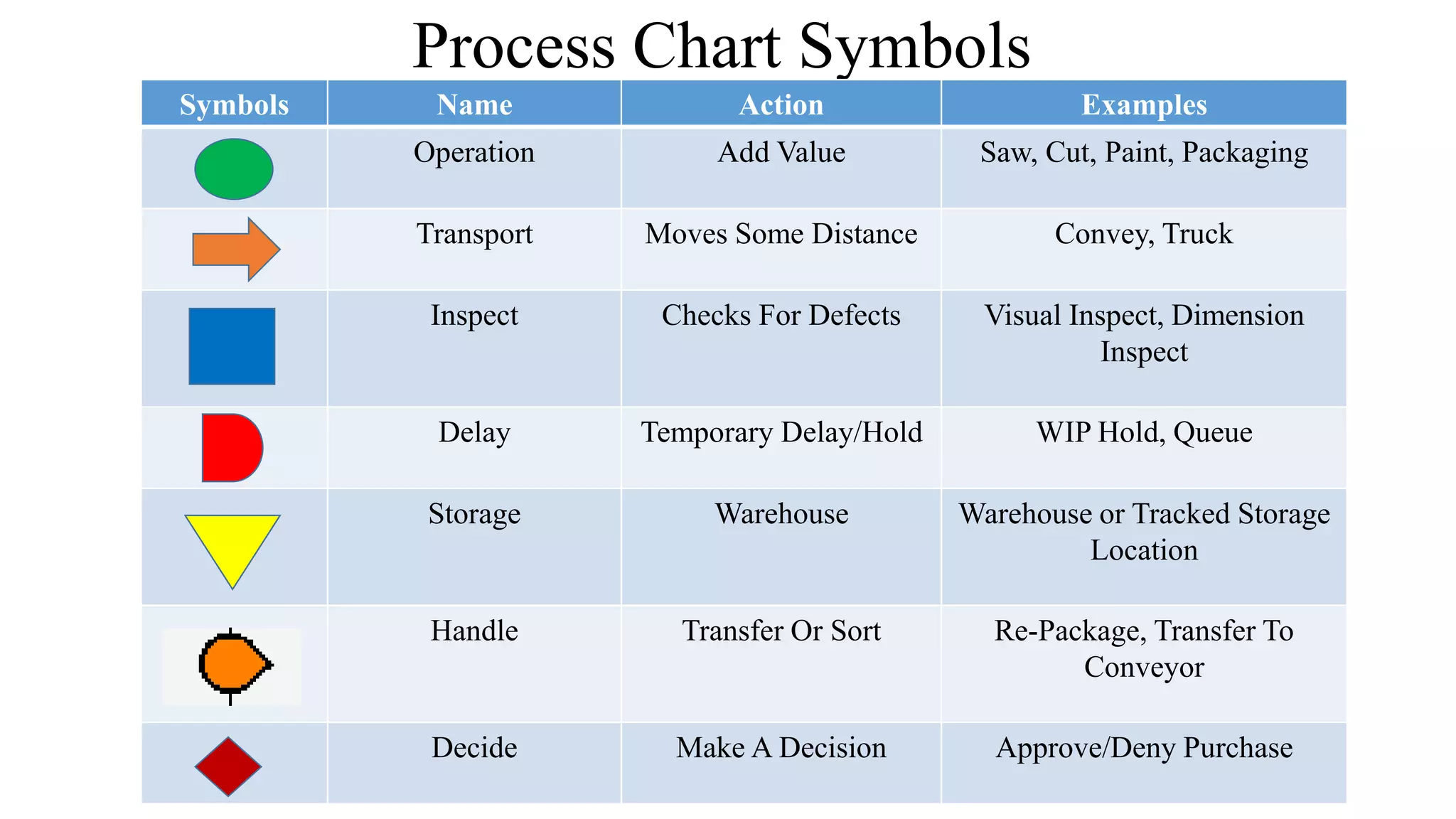 Process flow and process chart | PPTX
