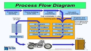 Process flow and process chart | PPTX