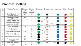 Process flow and process chart | PPTX