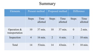 Process flow and process chart | PPTX