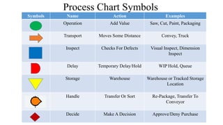 Process flow and process chart | PPTX