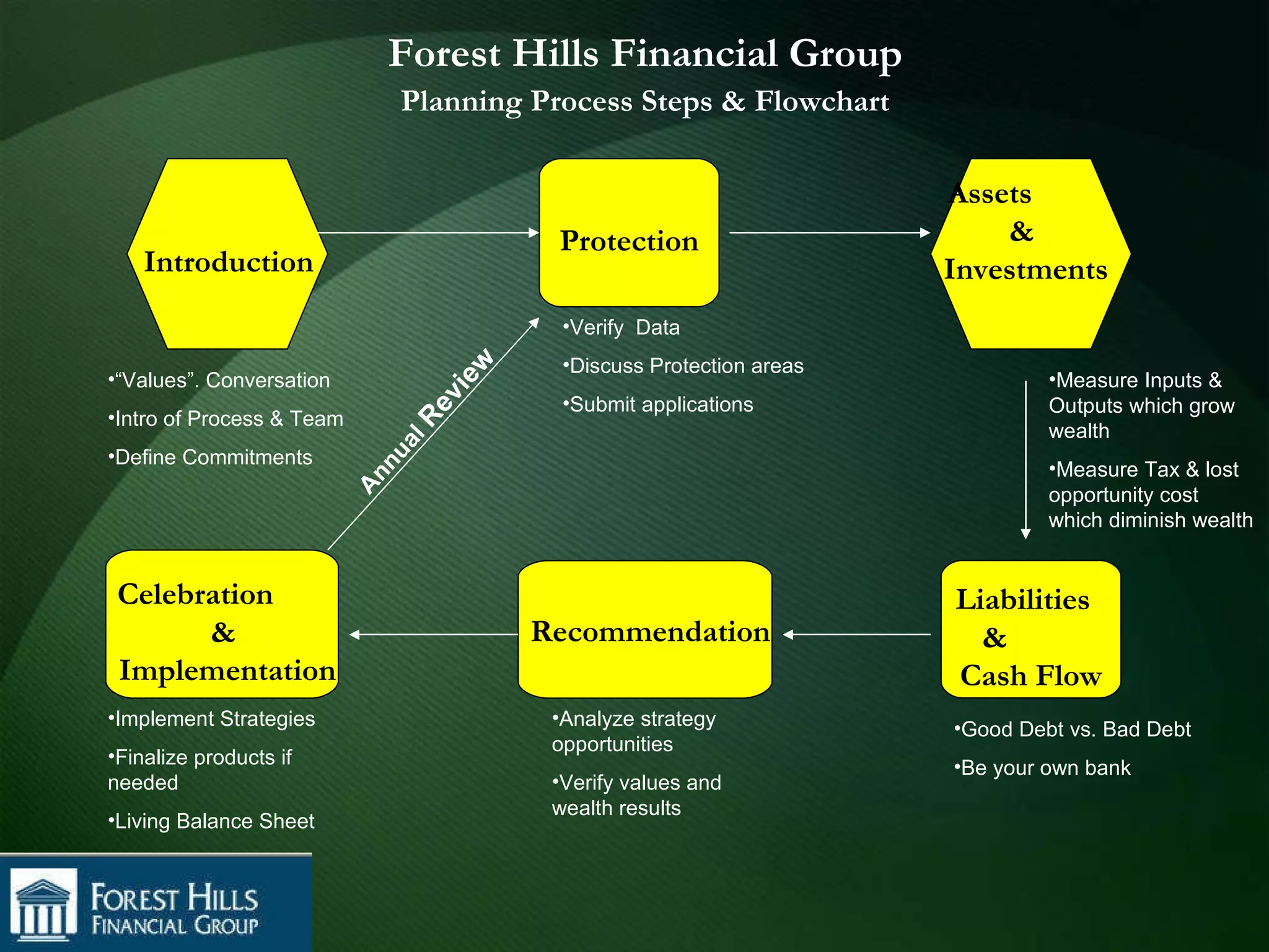 Process Flowchart | PPT