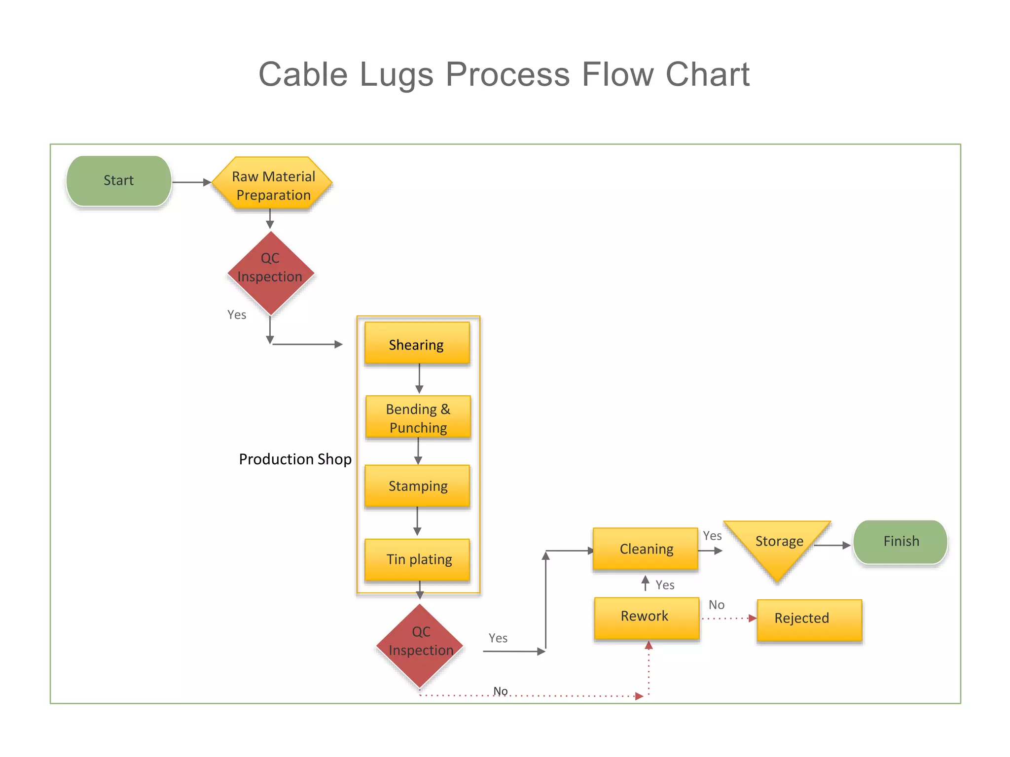 Process Flow Chart.PPT