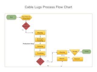 Process Flow Chart.PPT
