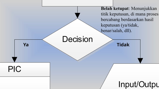 Process Flowchart PEMBUATAN DOKUMEN iso.pptx