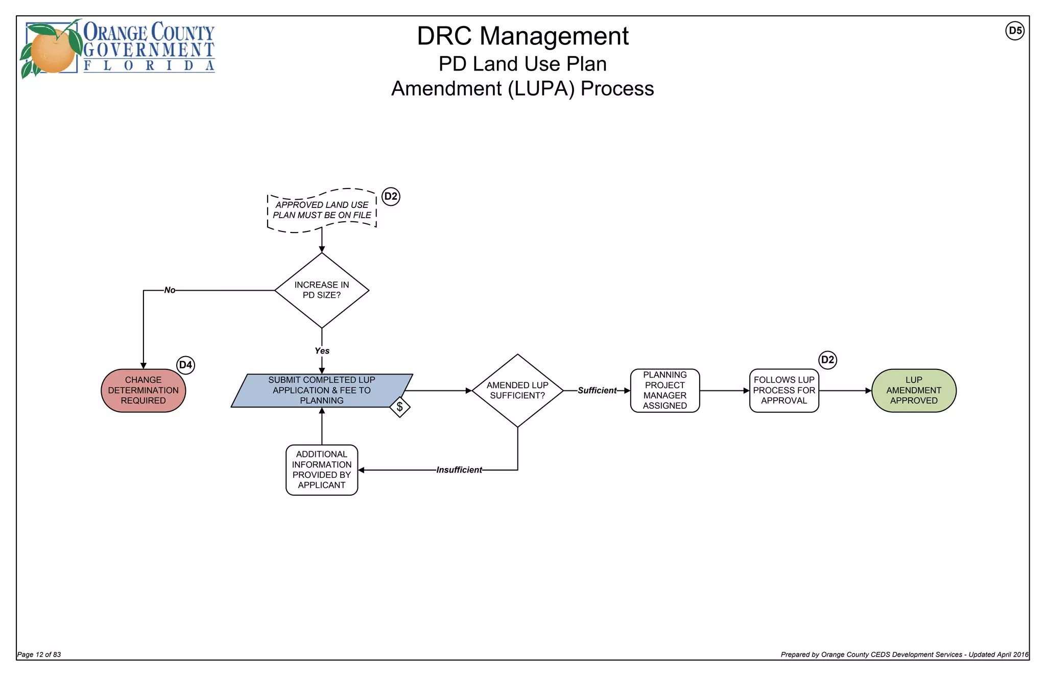 Land Development Process - Orange County, Florida | PDF
