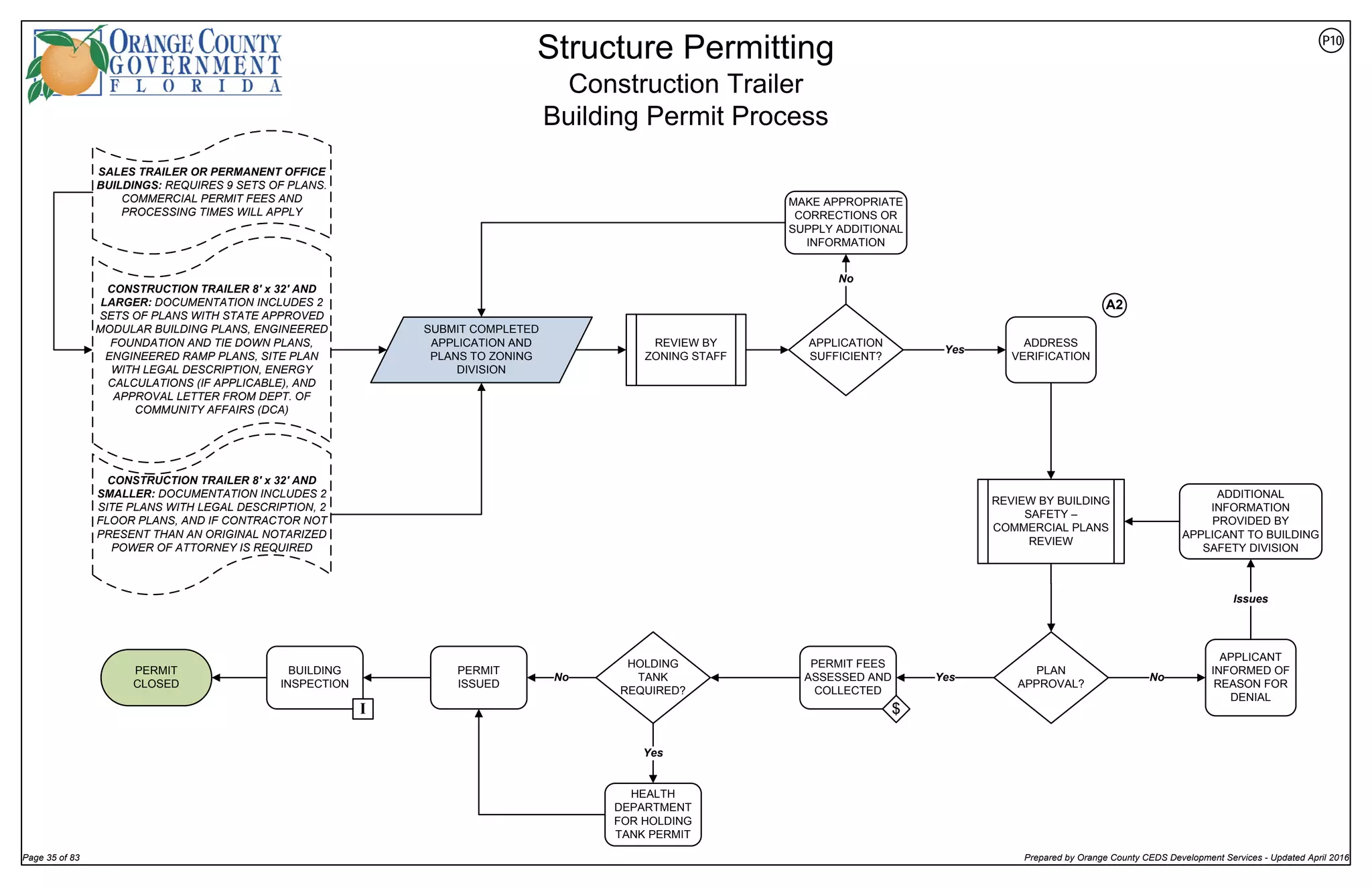 Land Development Process - Orange County, Florida | PDF