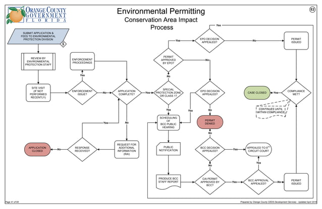 Land Development Process - Orange County, Florida | PDF | Civil ...