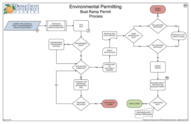 Land Development Process - Orange County, Florida | PDF | Civil ...