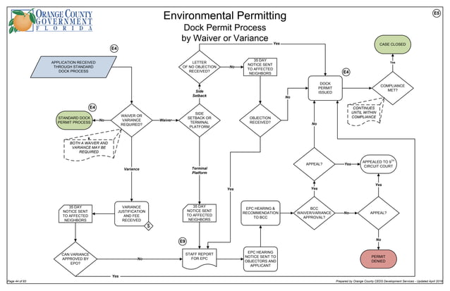Land Development Process - Orange County, Florida | PDF | Civil ...