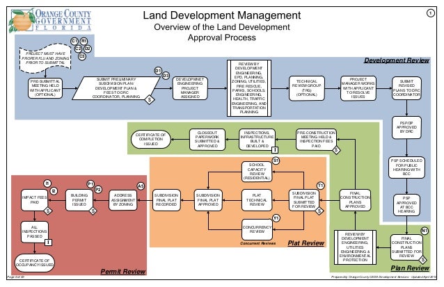Land Development Process - Orange County, Florida