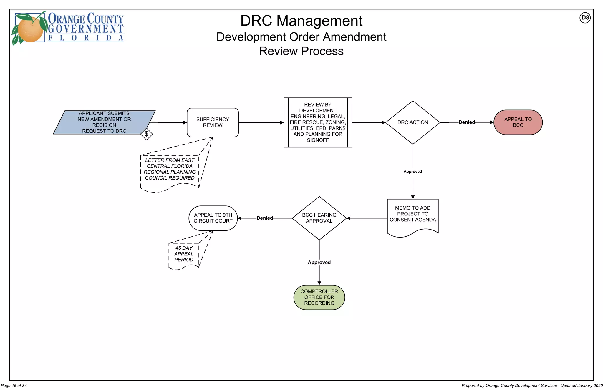 Land Development Process - Orange County, Florida | PDF