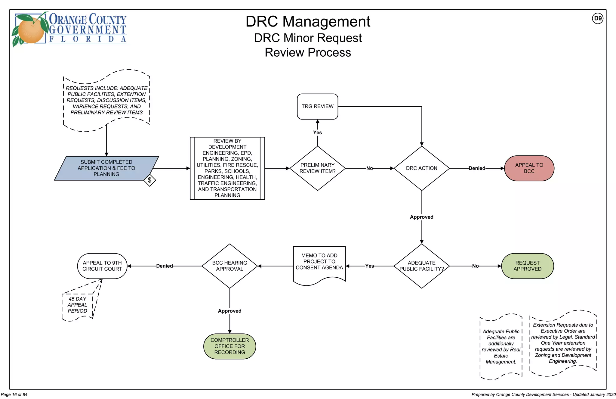 Land Development Process - Orange County, Florida | PDF