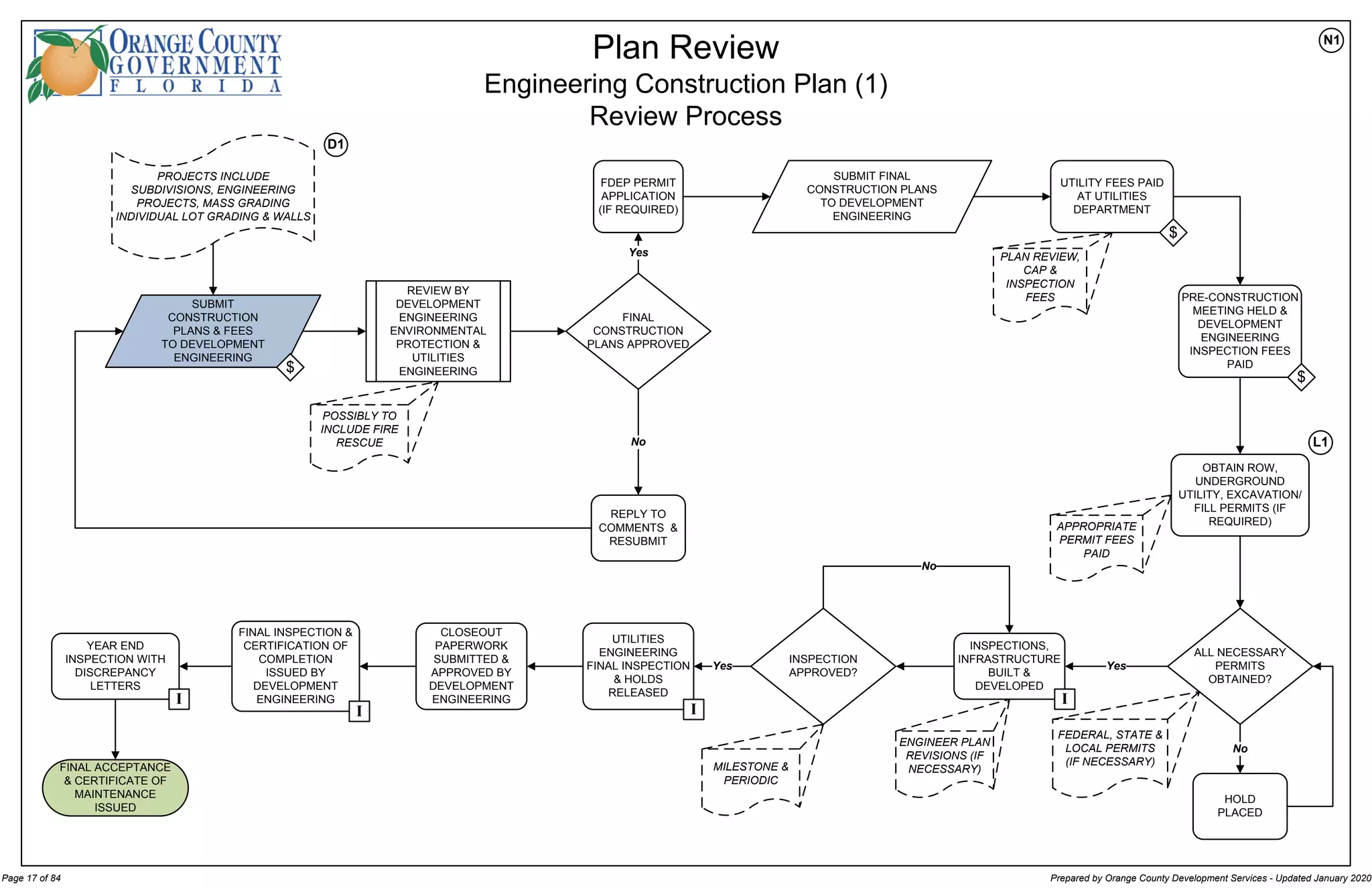Land Development Process - Orange County, Florida | PDF
