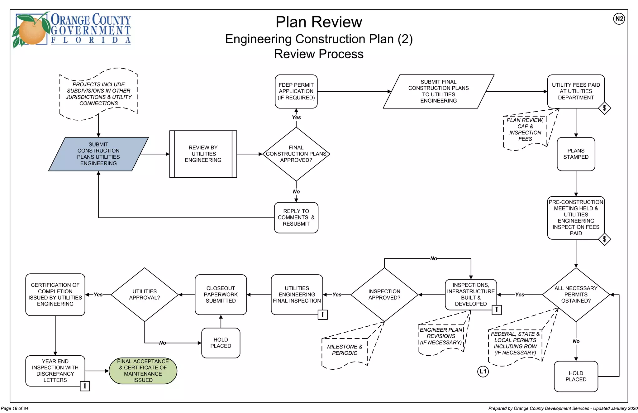 Land Development Process - Orange County, Florida | PDF