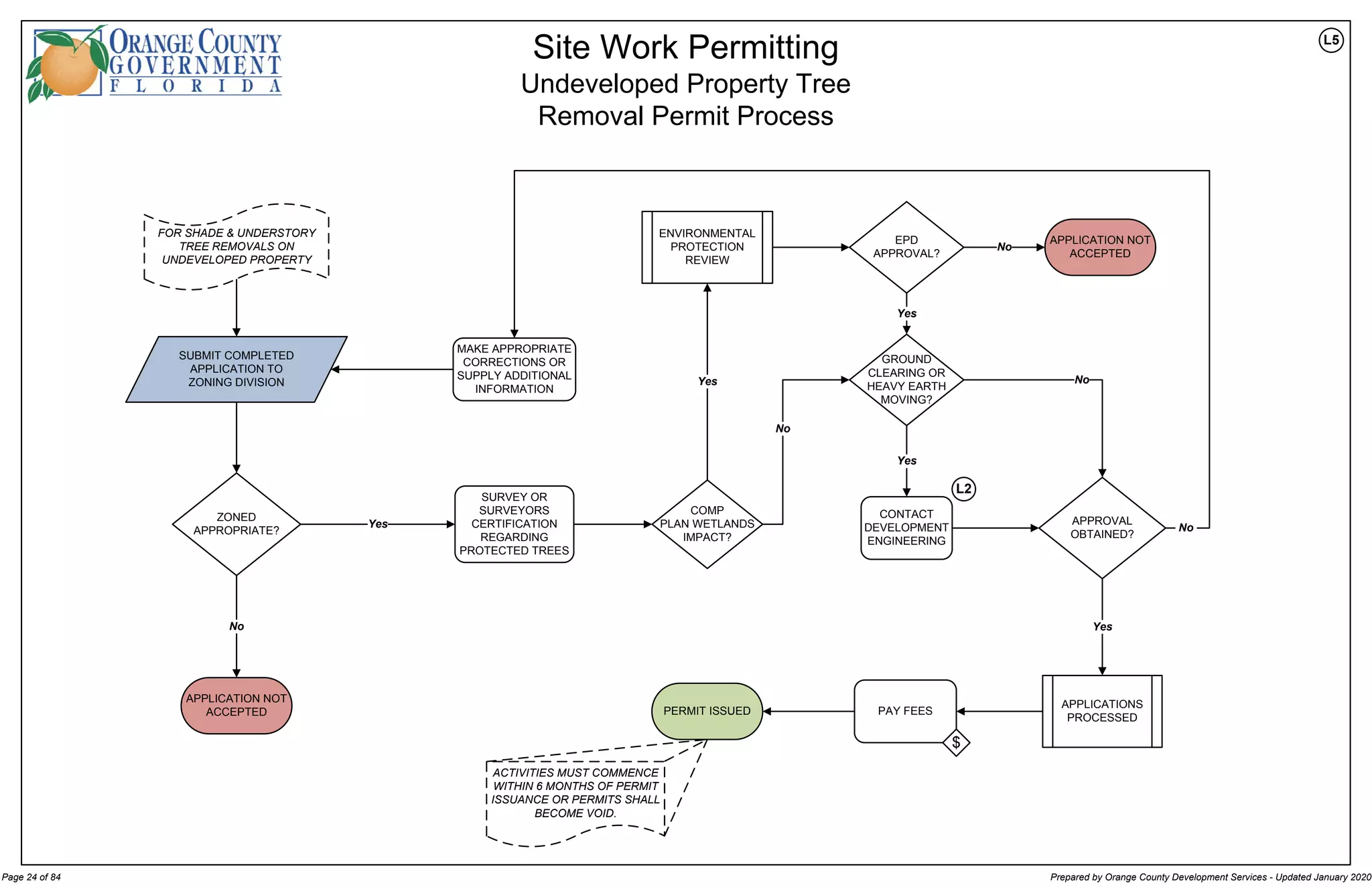 Land Development Process - Orange County, Florida | PDF