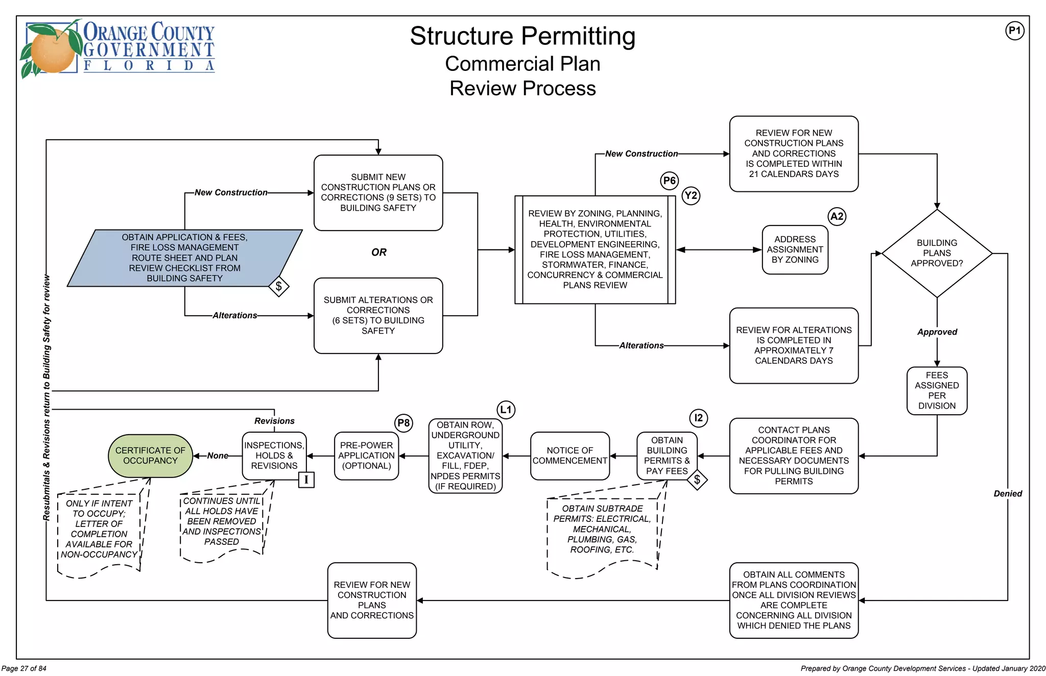 Land Development Process - Orange County, Florida | PDF